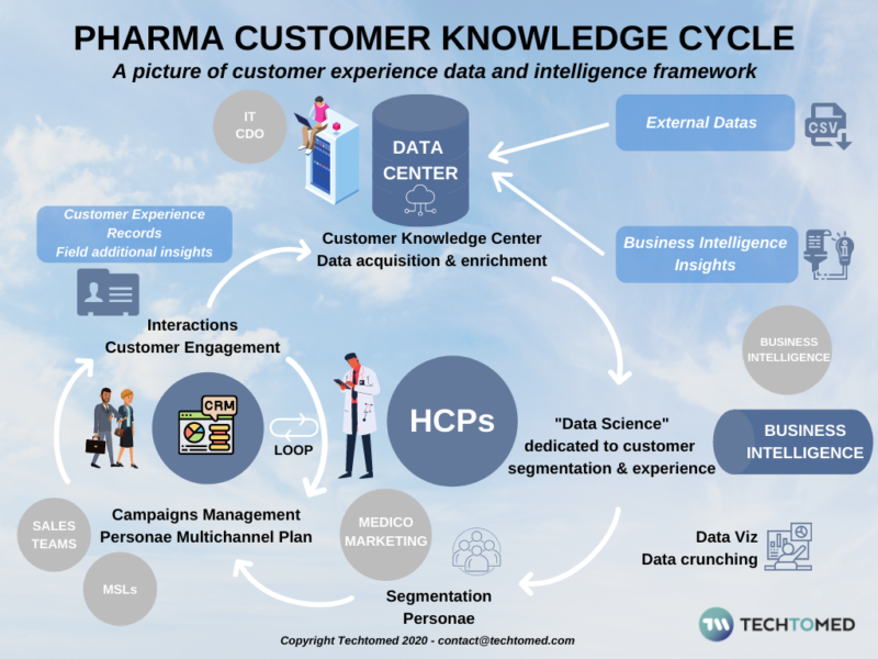 Cycle de la connaissance client - TechToMed