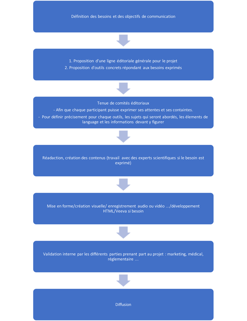 Qu'est ce qu'une bonne content factory ? - TechToMed