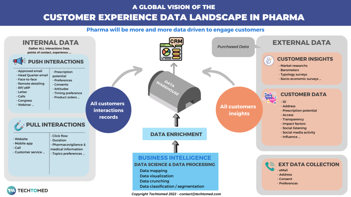The customer experience data landscape in Pharma - TechToMed